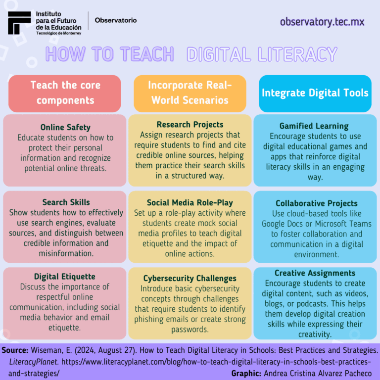 Digital Literacy: How to Teach Digital Skills in the Classroom ...
